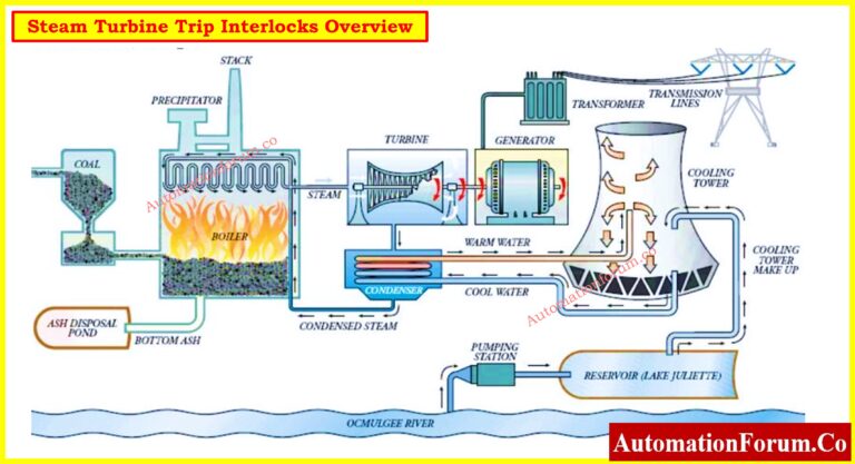 Steam Turbine Interlocks and Associated Protection Systems