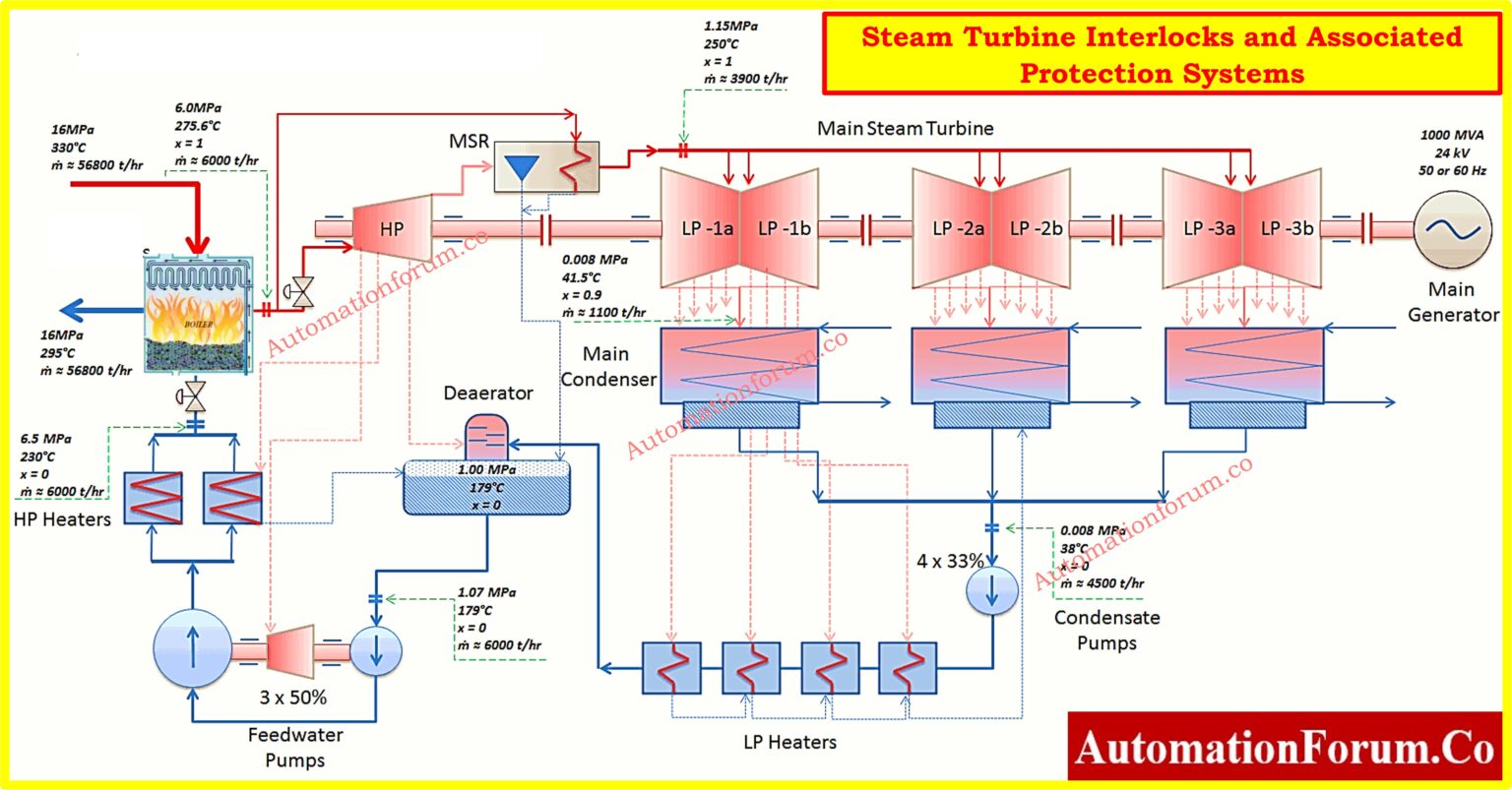 Steam Turbine Interlocks and Associated Protection Systems