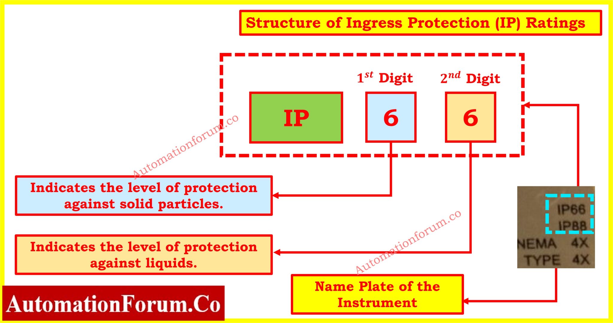 Ingress Protection IP and NEMA Ratings: Selecting the Right Enclosure for Your Application