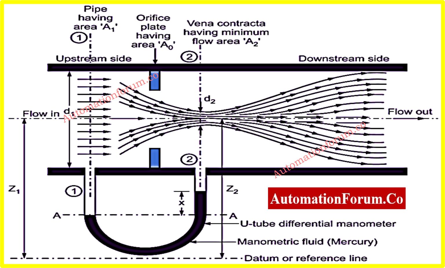 What is orifice meter and what is the use of orifice meter