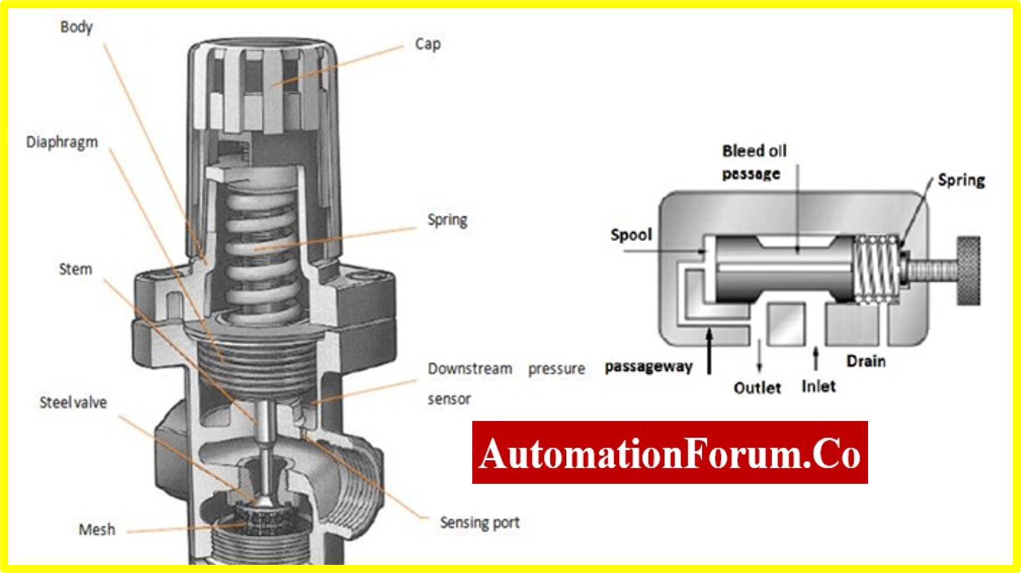 What are the types of Pressure Control Valves and How does it Work ...