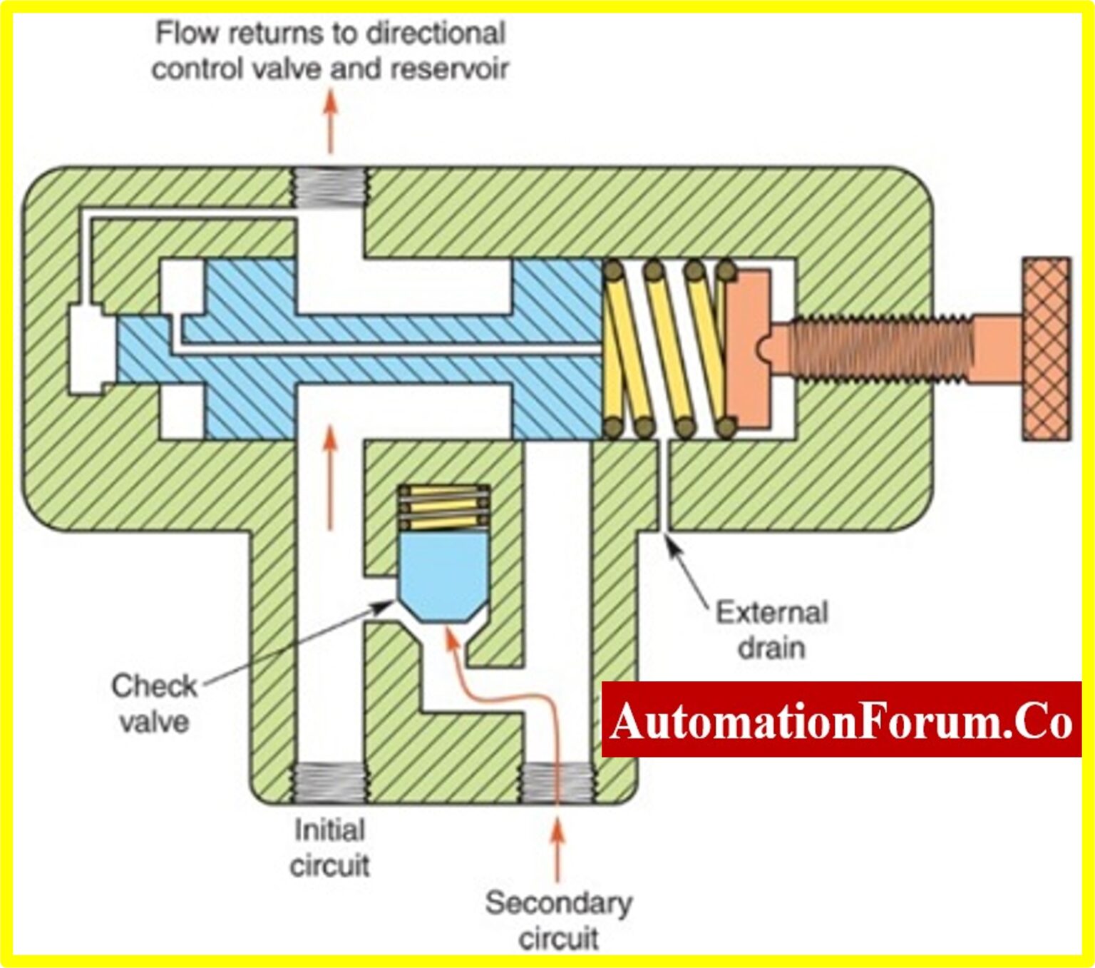 What are the types of Pressure Control Valves and How does it Work ...