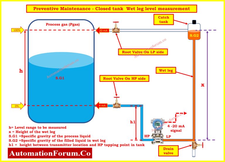 Checklist: Preventive Maintenance Procedure for Closed Tank Wet Leg ...