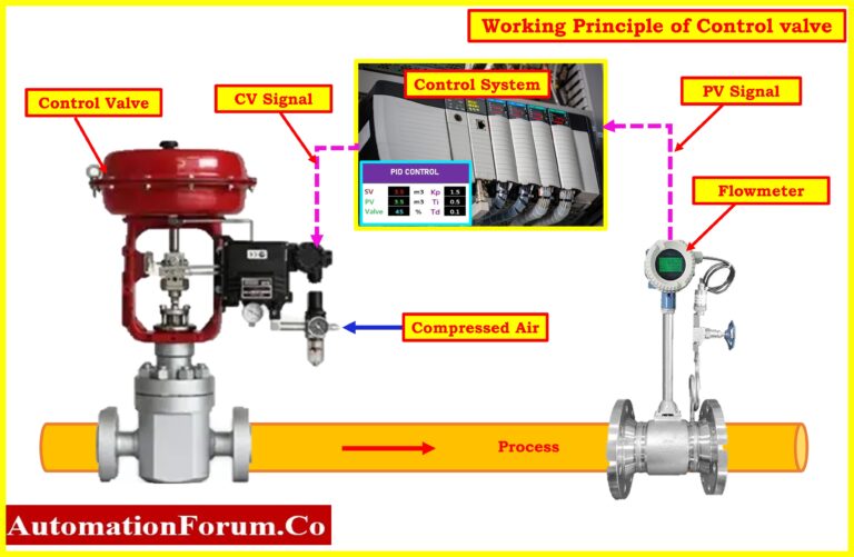 What is a Control Valve and How Does it Work?