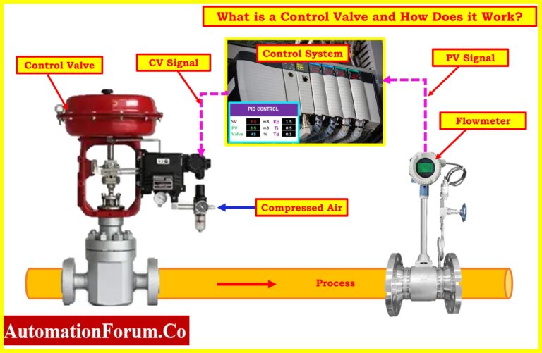 What is a Control Valve and How Does it Work?