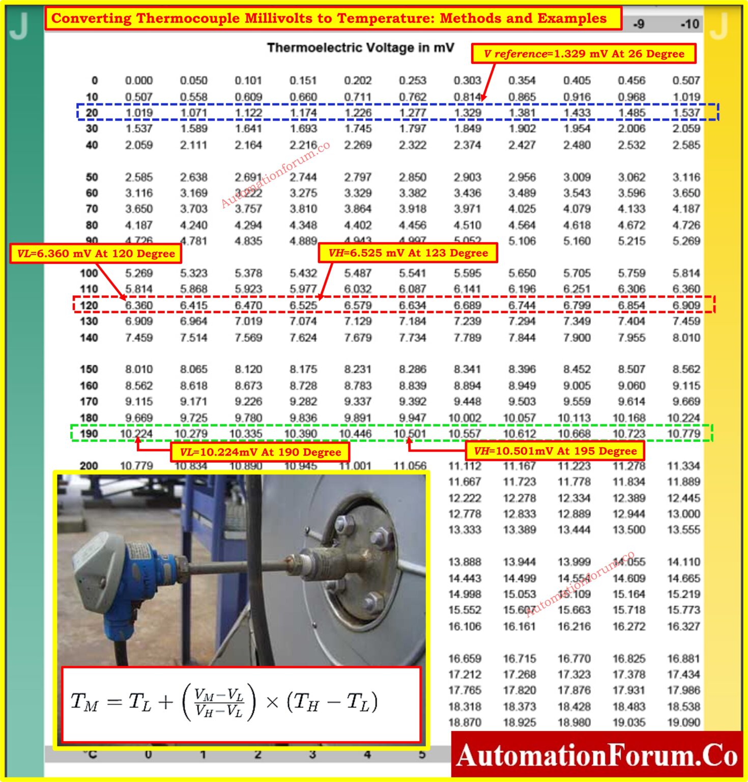 Converting Thermocouple Millivolts to Temperature: Methods and Examples