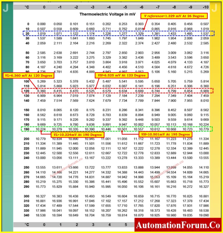 Converting Thermocouple Millivolts to Temperature: Methods and Examples