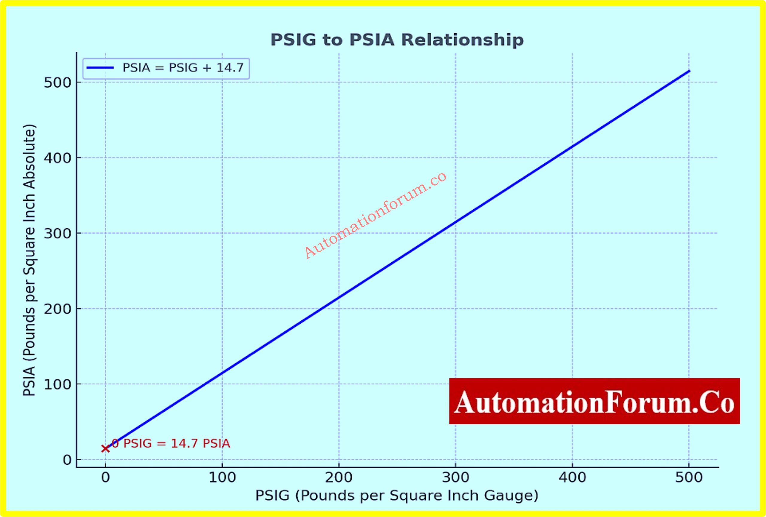 Graph- PSIG vs. PSIA Relationship | Instrumentation and Control Engineering
