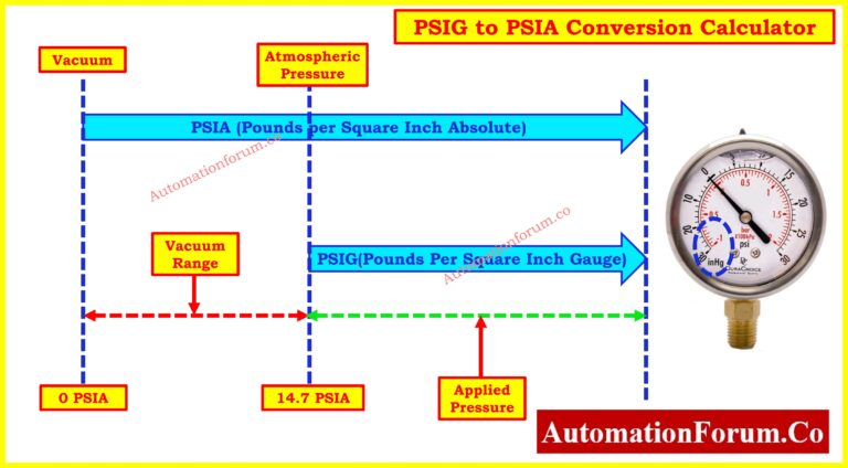 PSIG to PSIA Conversion Calculator