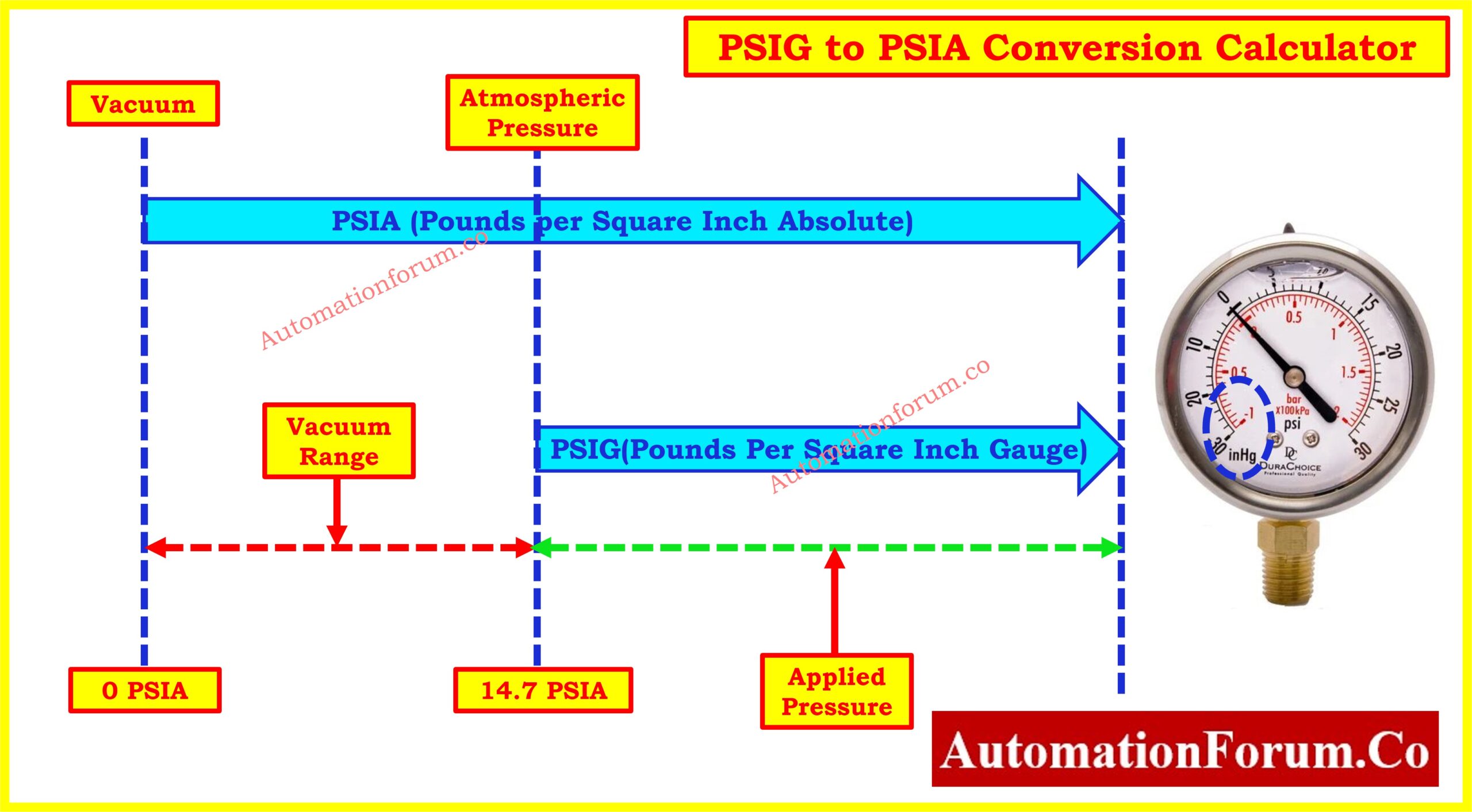 PSIG To PSIA Conversion Calculator PSIG To PSIA Conversion Calculator