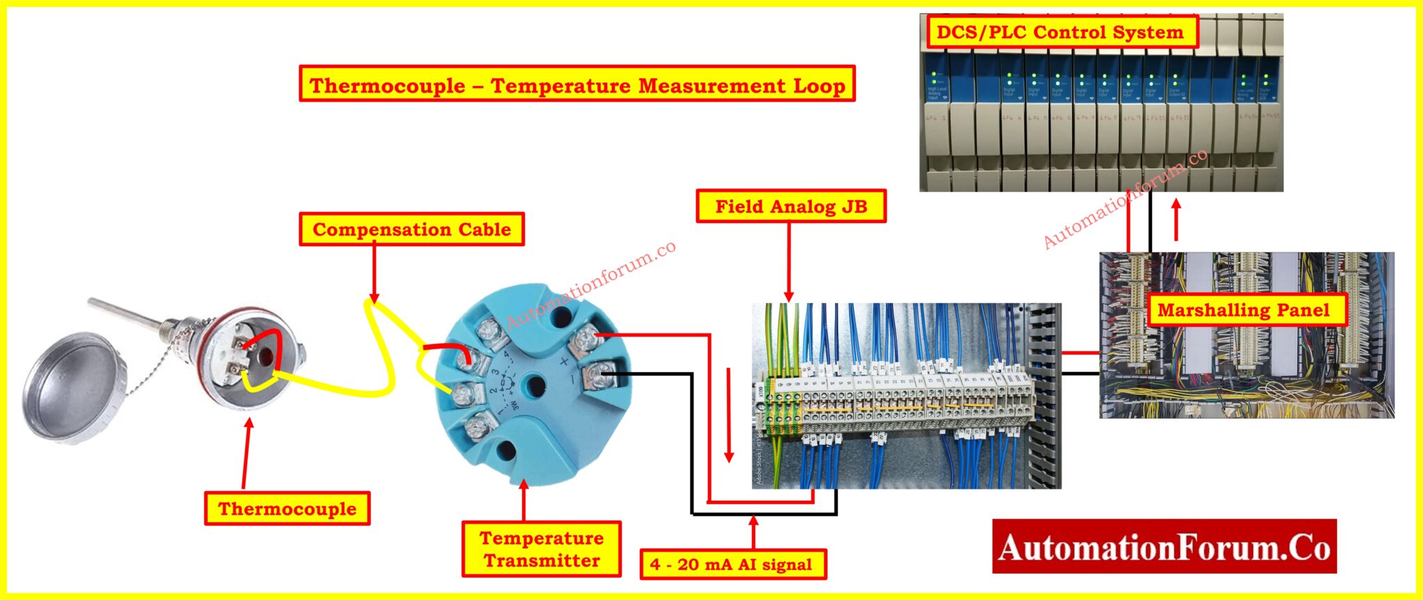 Thermocouple Commissioning Checklist