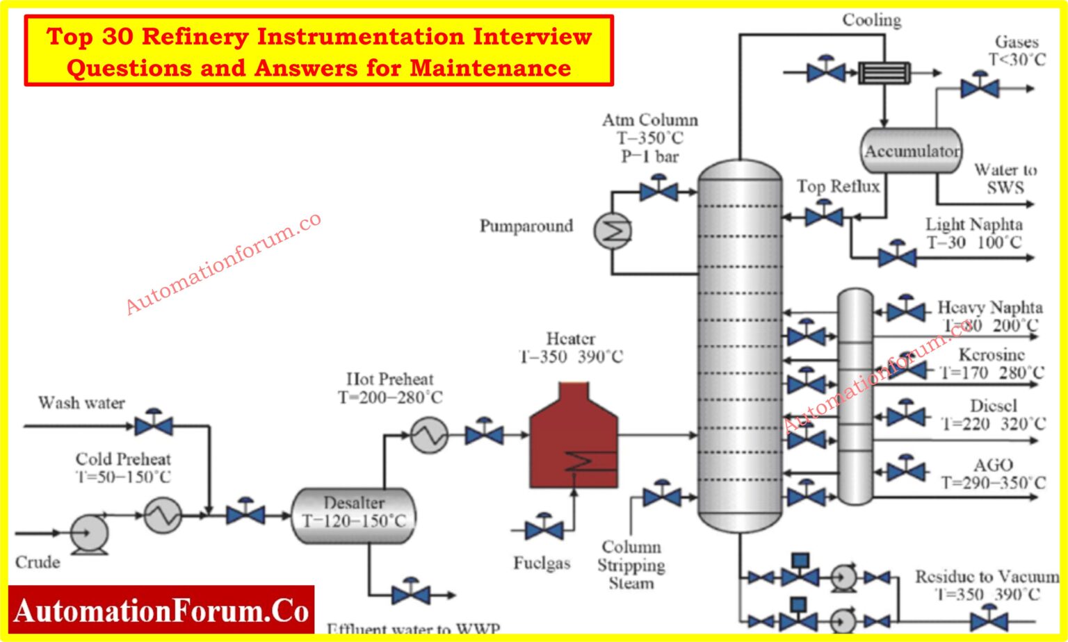 Top 30 Refinery Instrumentation Interview Questions and Answers for ...