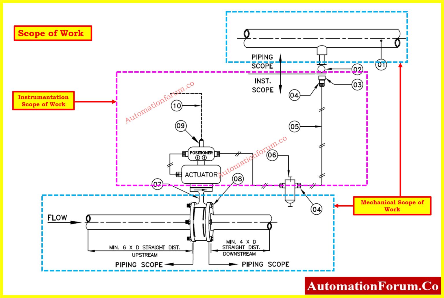 How to Read Control Valve Hookup Drawings?