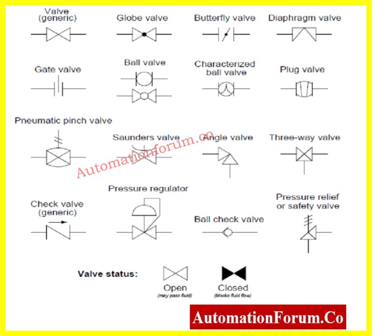 Basics of P&ID (piping and instrumentation diagram) | Instrumentation ...