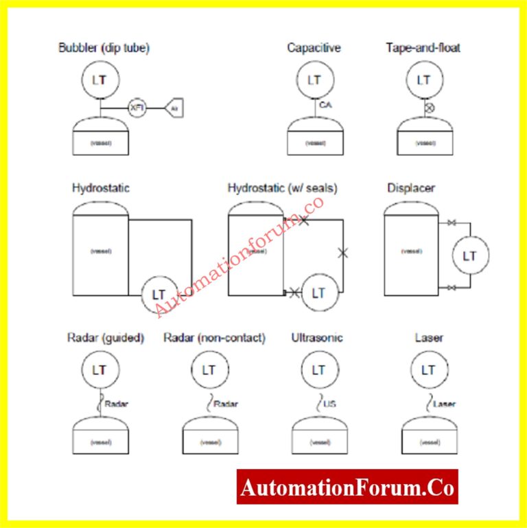 Basics of P&ID (piping and instrumentation diagram) | Instrumentation ...