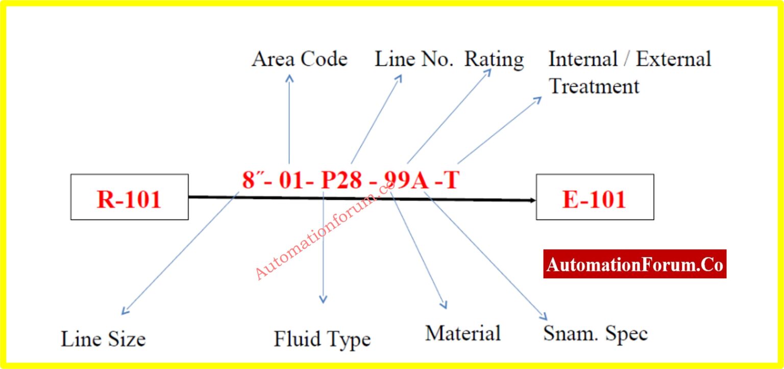 Basics of P&ID (piping and instrumentation diagram) | Instrumentation ...