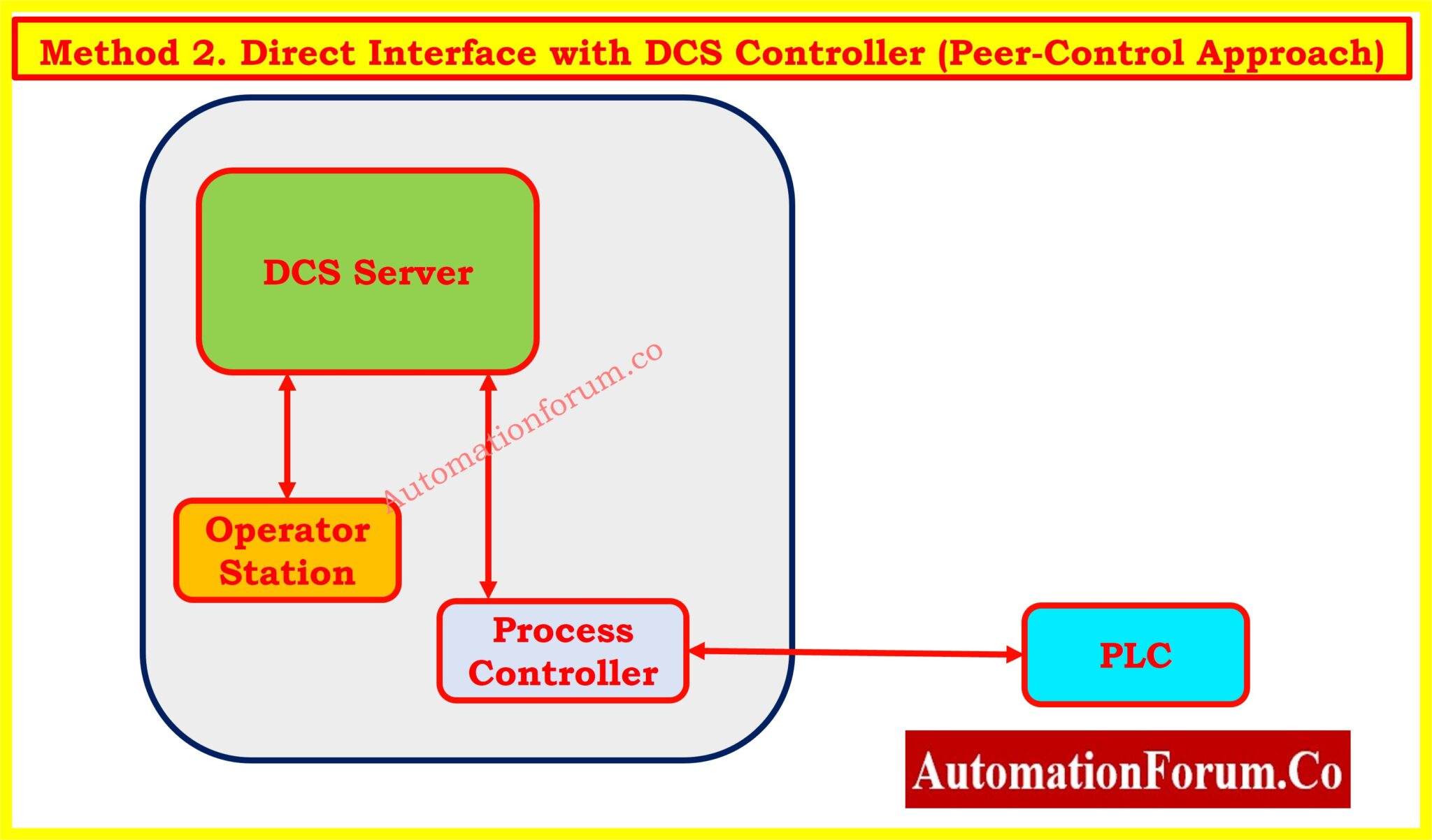 Integrating Third-Party Systems with a Distributed Control System (DCS ...