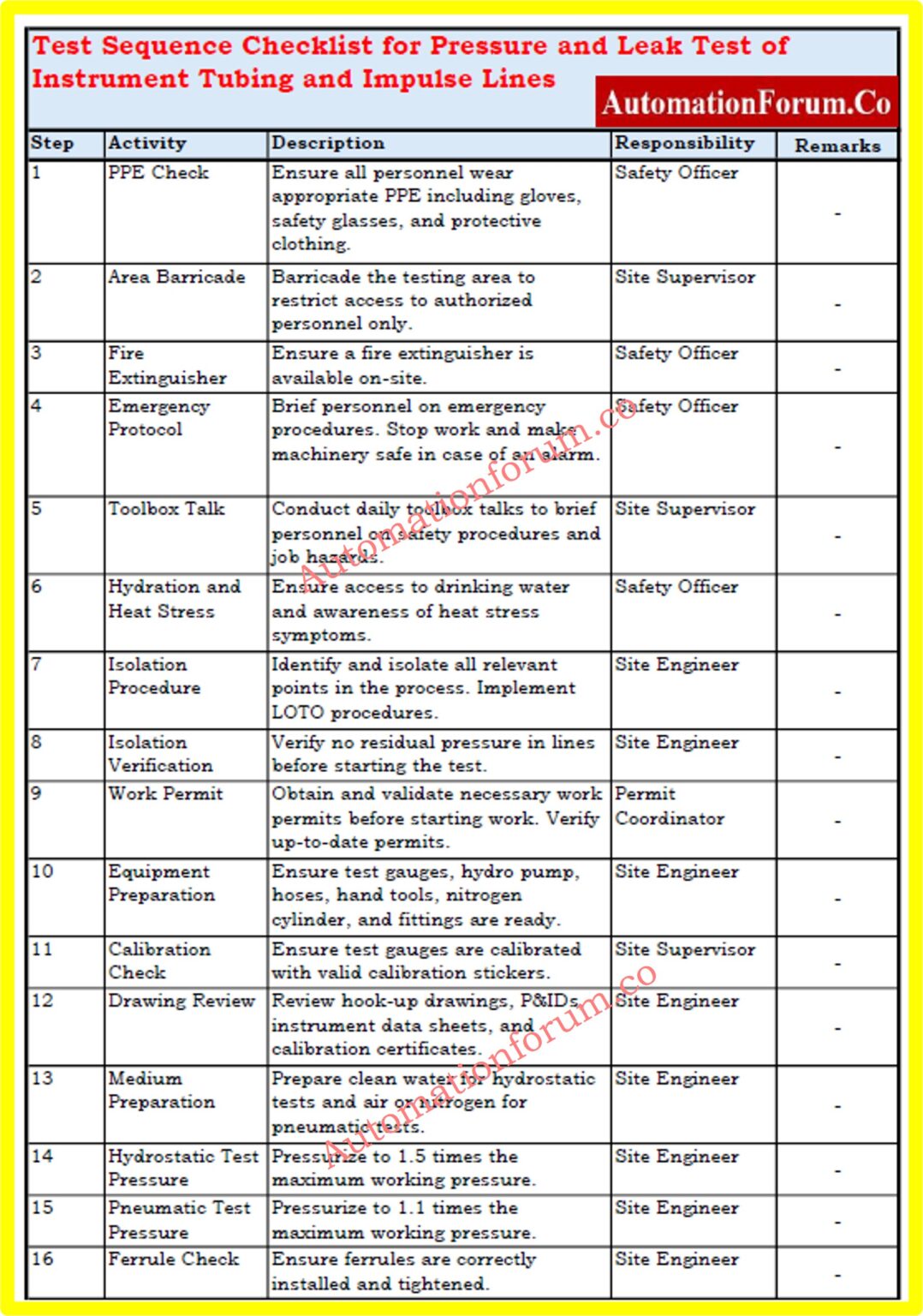 Method Statement for Pressure Test and leak Test for Instrument Tubing ...