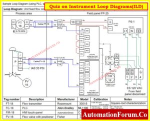 Quiz on Instrument Loop Diagrams(ILD)