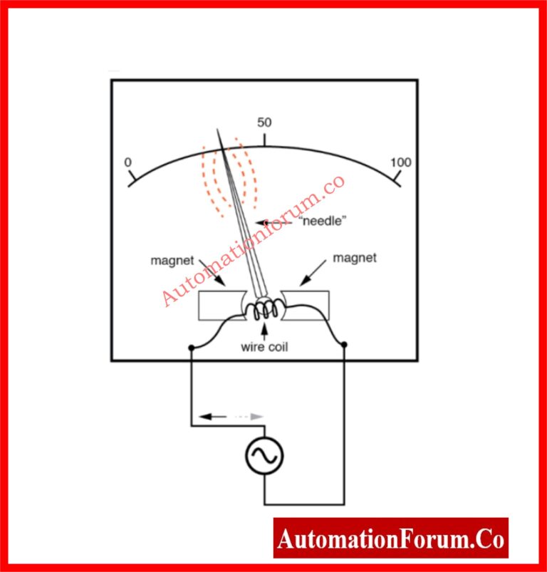 What is Ammeter? and Explain its Types and Applications