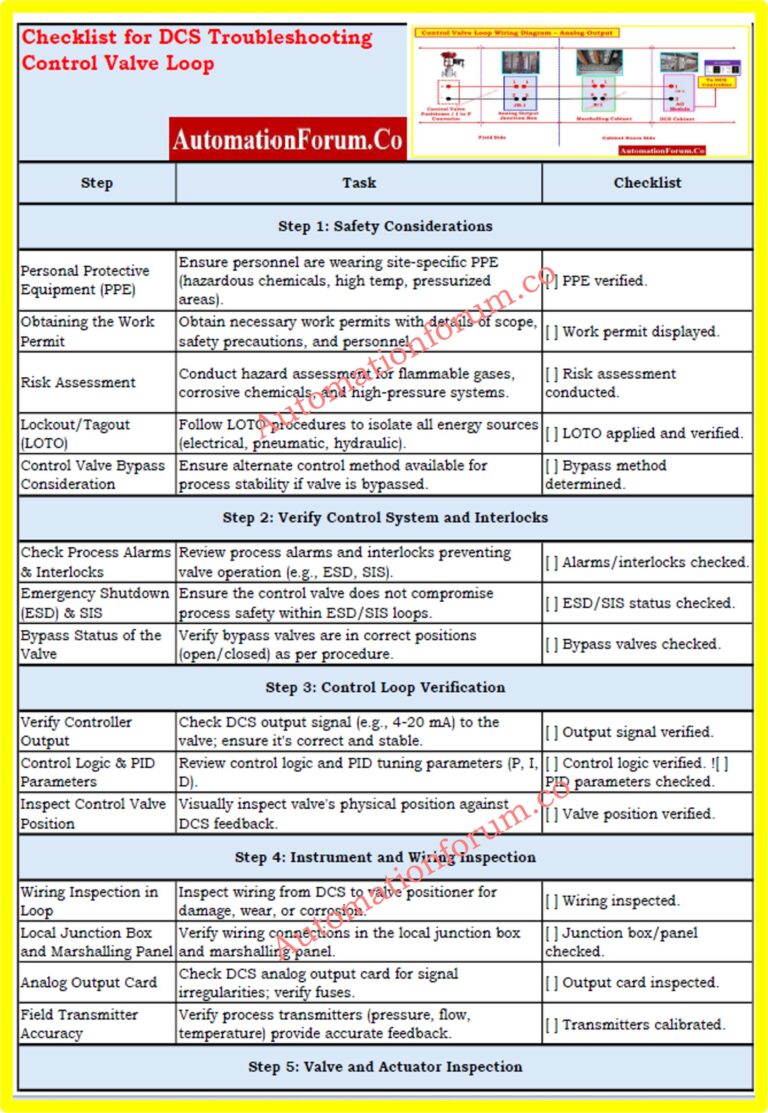 Checklist for DCS Troubleshooting Control Valve Loop