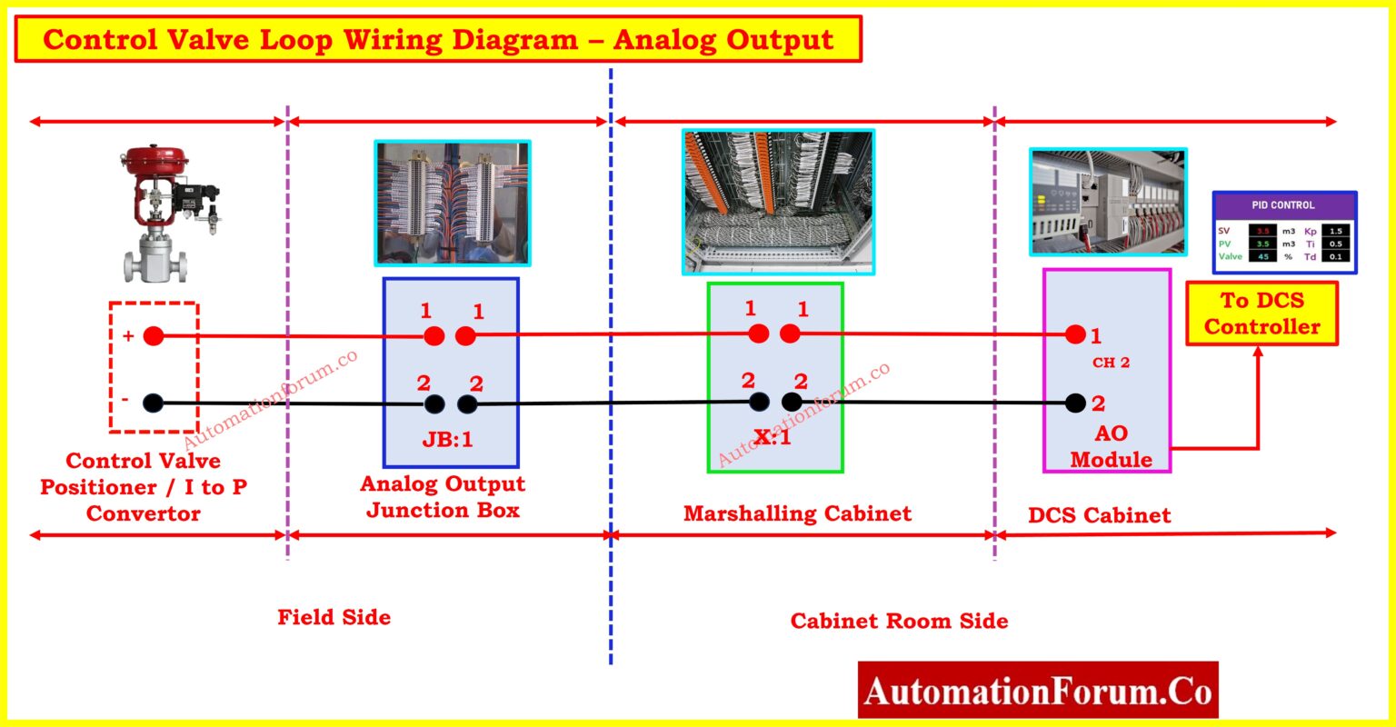 Checklist for DCS Troubleshooting Control Valve Loop