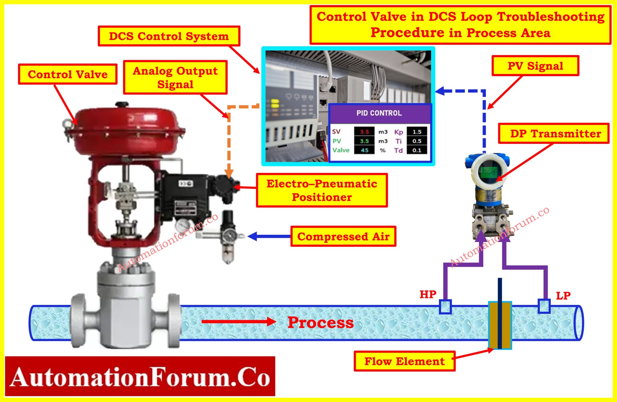 Checklist for DCS Troubleshooting Control Valve Loop