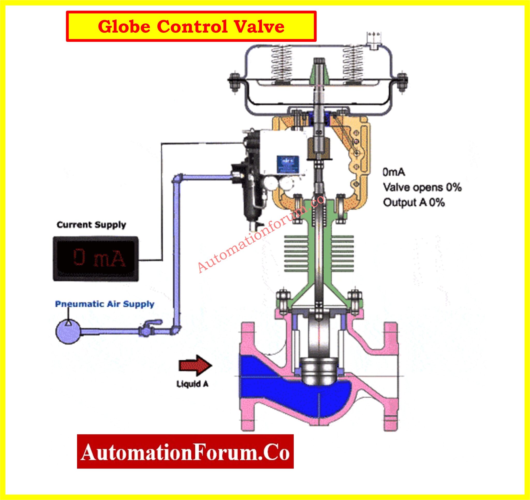 What are the Types of control Valves?