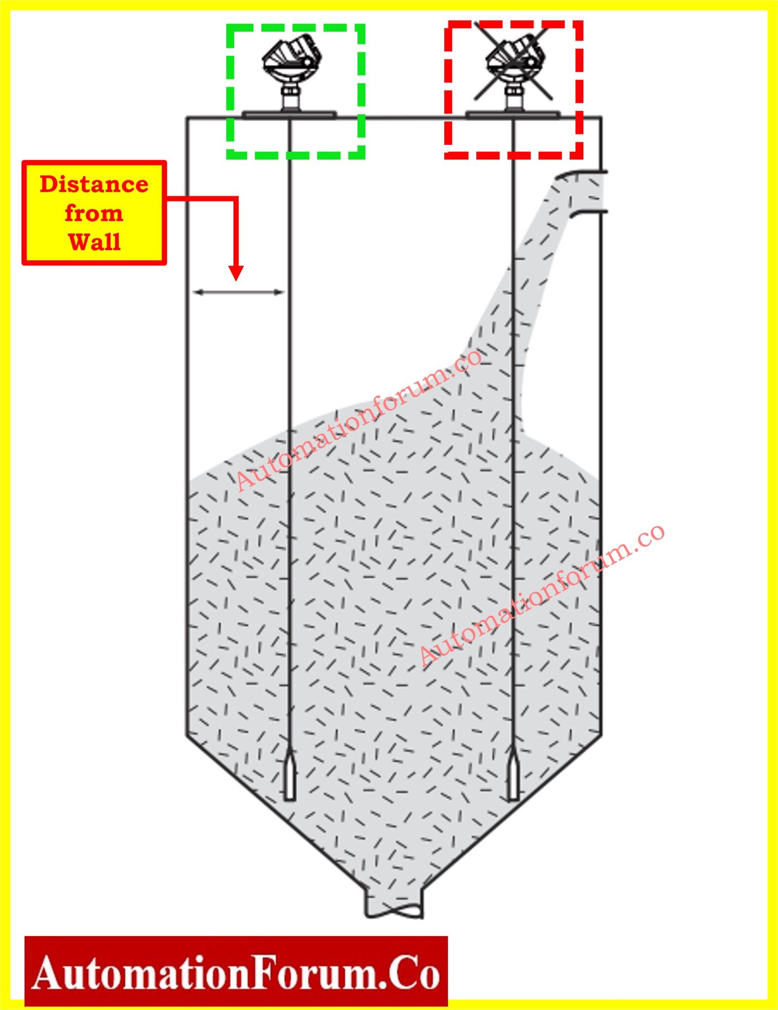 Guided Wave Radar Level Transmitter Installation Checklist