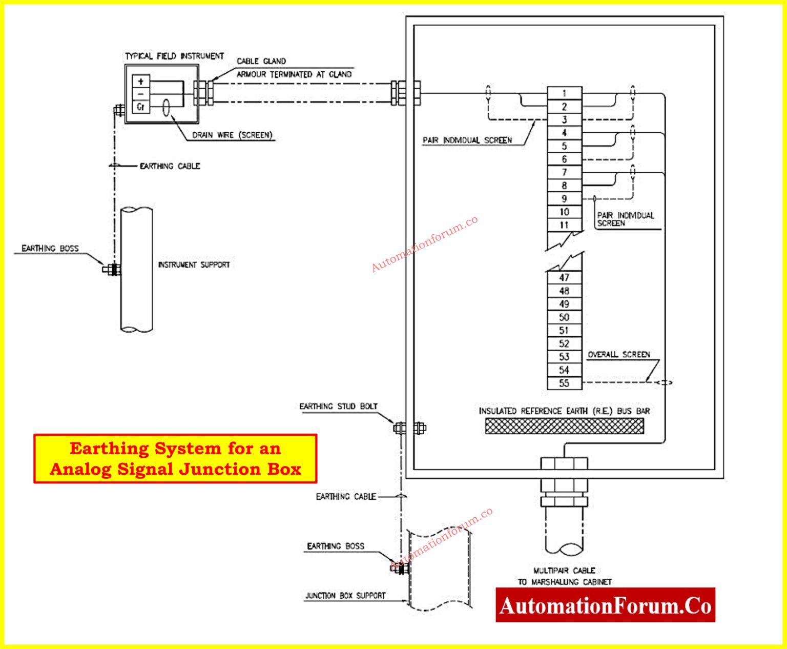Instrument Earthing Systems