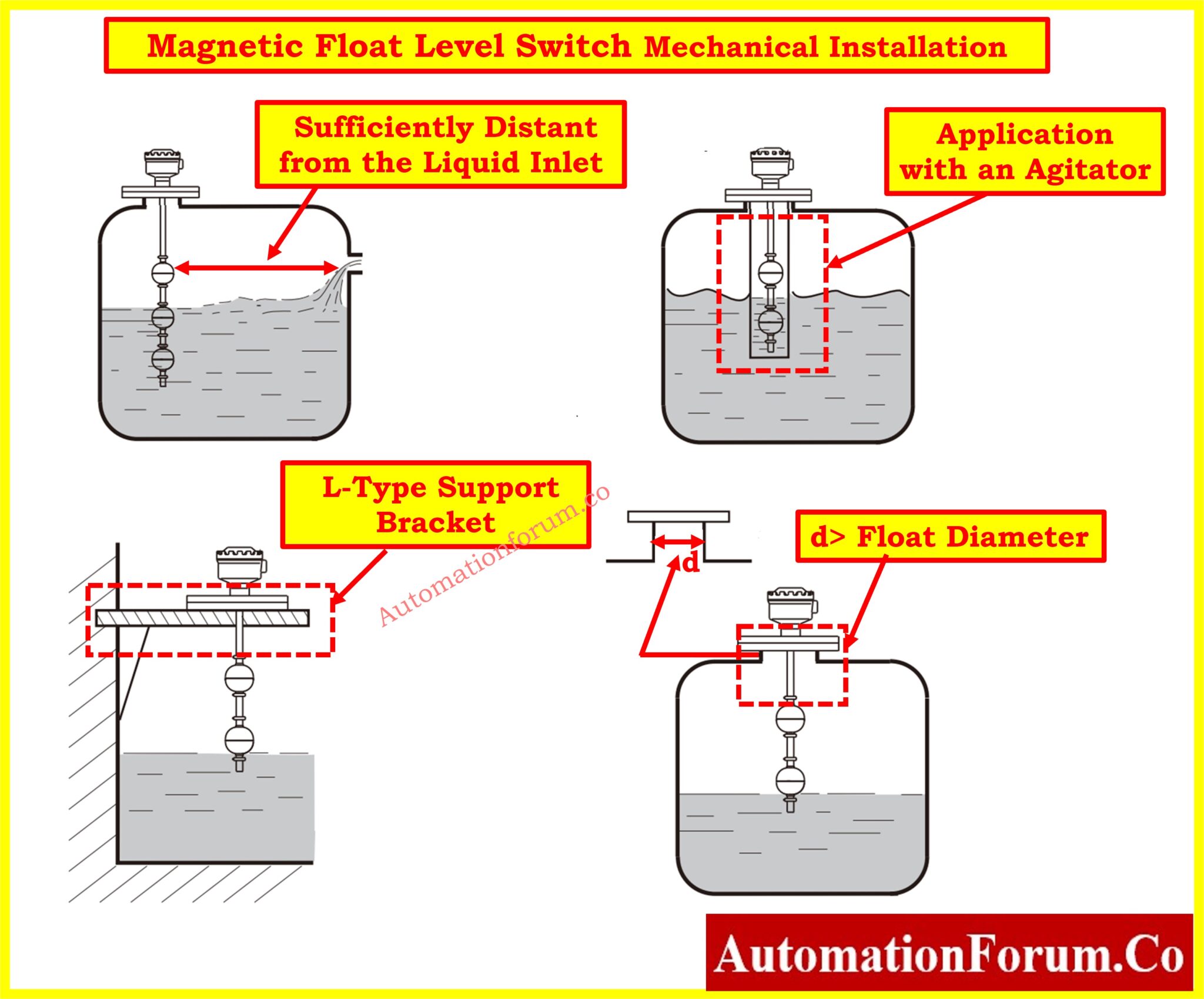Float Type Level Switch Installation Procedure with Checklist