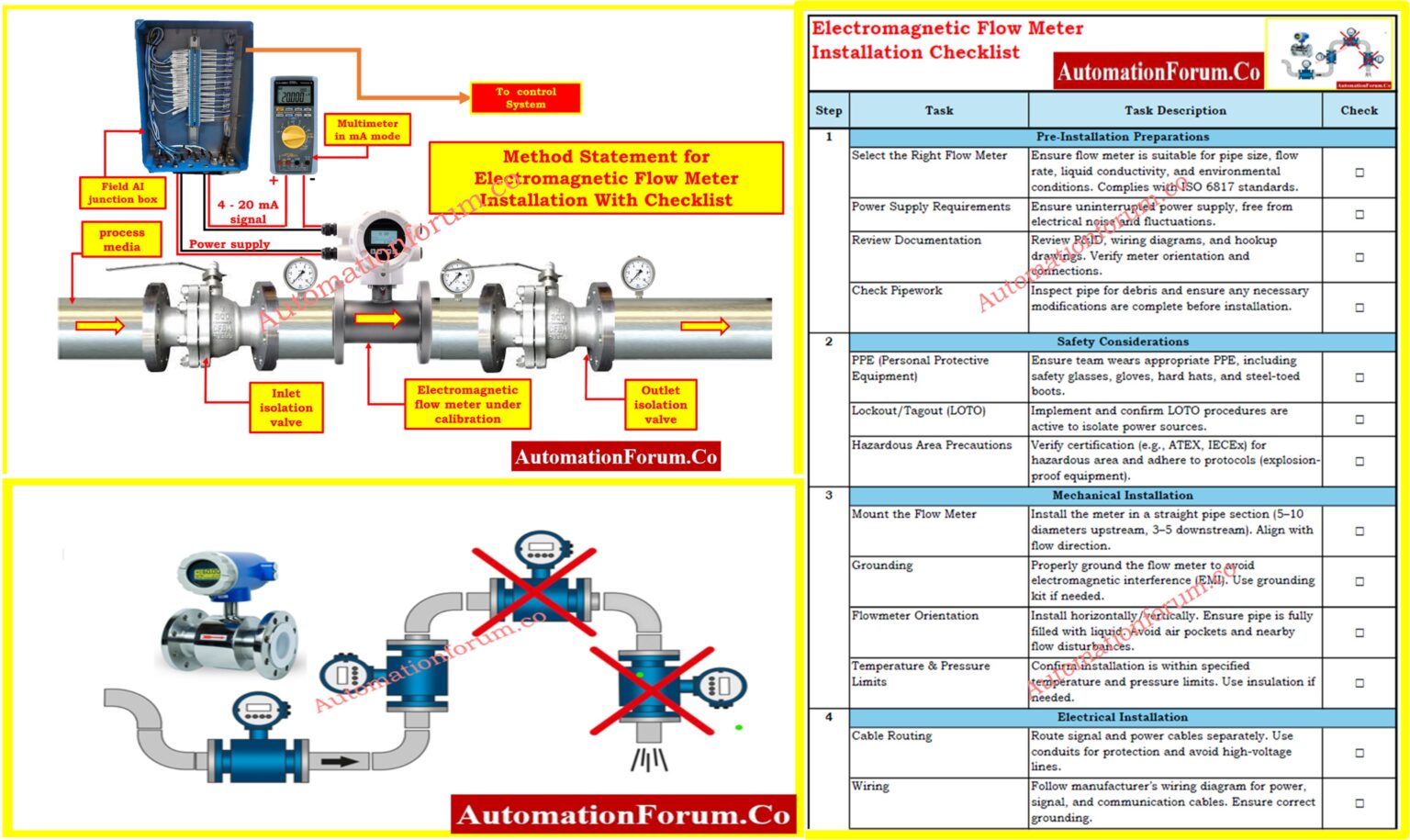Method Statement for Electromagnetic Flow Meter Installation With Checklist