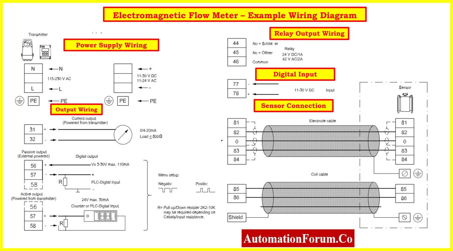Method Statement for Electromagnetic Flow Meter Installation With Checklist
