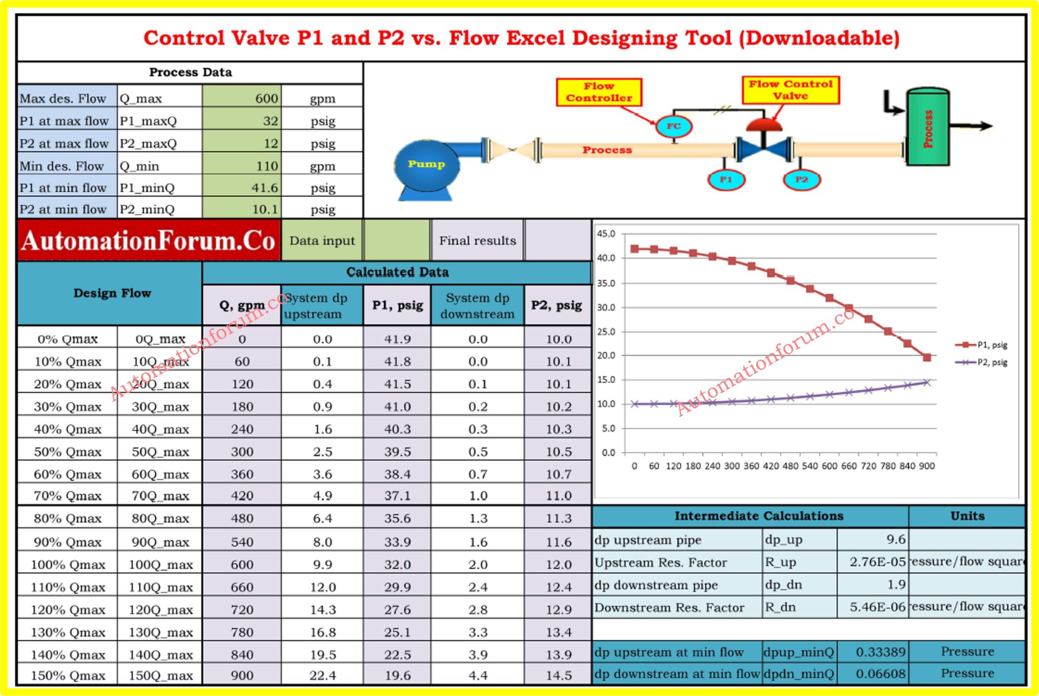 Control Valve P1 and P2 vs. Flow Excel Designing Tool