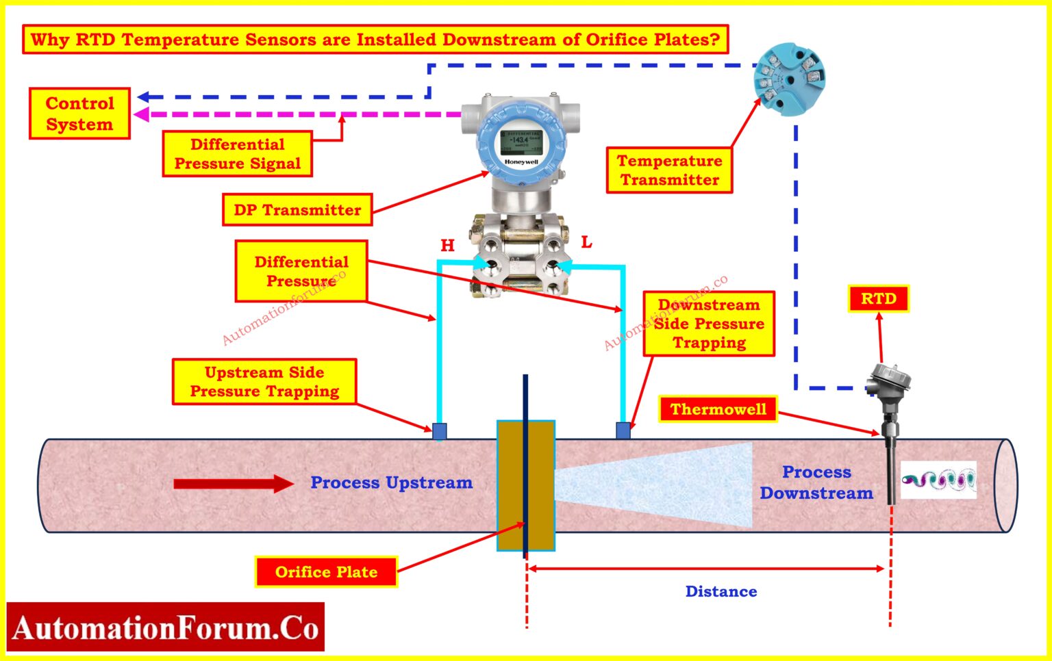 Why RTD Temperature Sensors are Installed Downstream of Orifice Plates ...