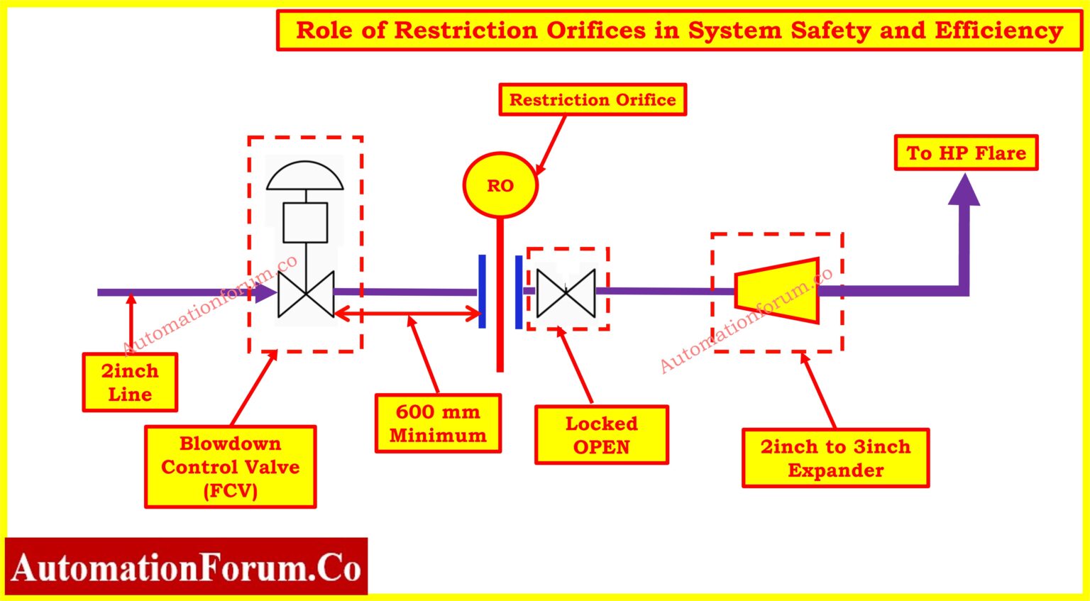 Why Restriction Orifice is Some Distance from Blowdown Valve?