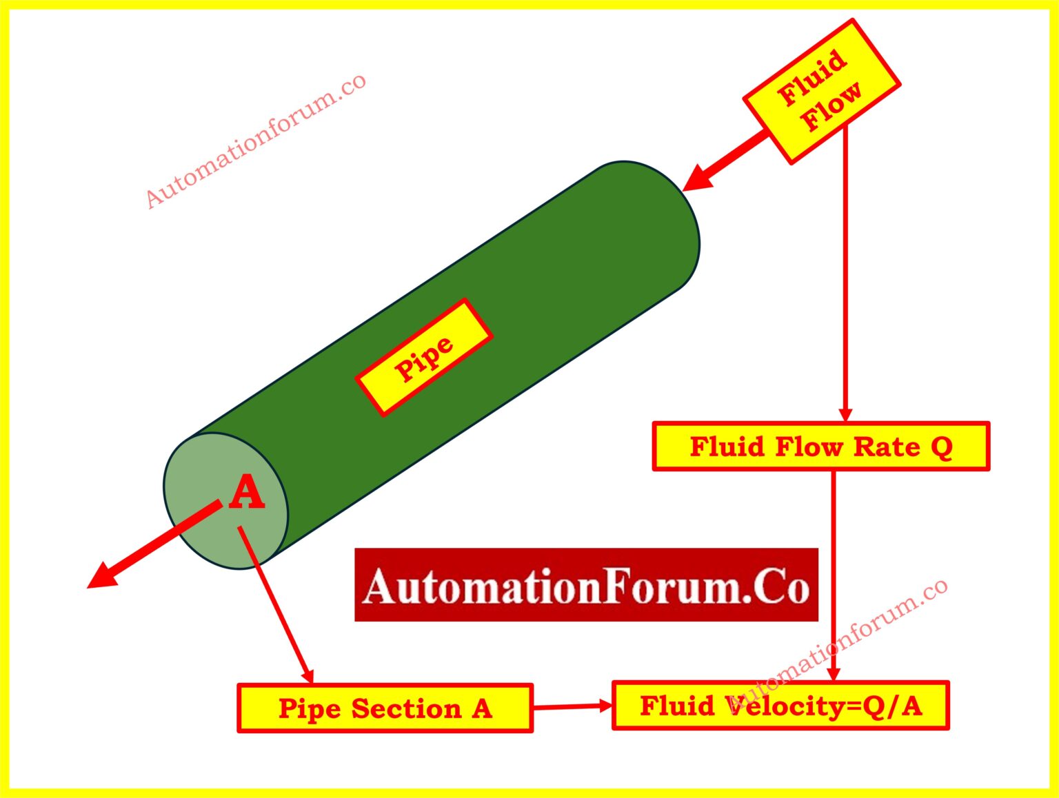 Fluid Velocity Excel Calculator for Instrumentation Design Engineers