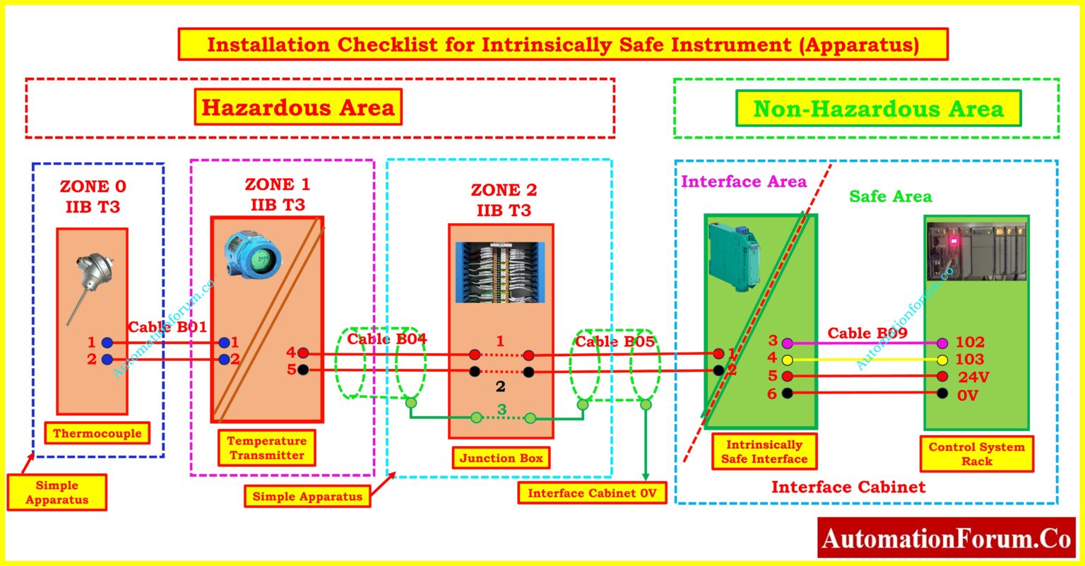Installation Checklist for Intrinsically Safe Instrument (Apparatus)