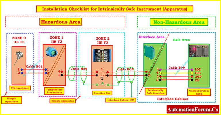 Installation Checklist for Intrinsically Safe Instrument (Apparatus)