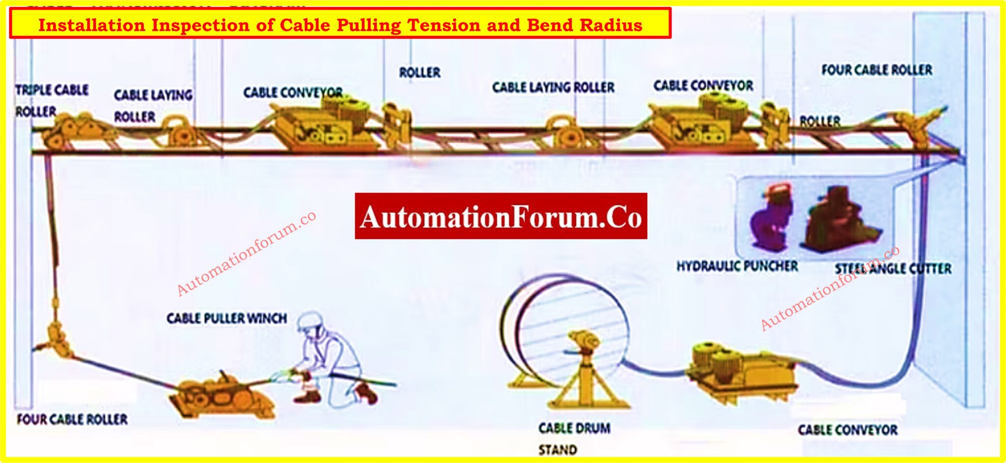 Instrumentation Cable and Wiring Inspection checklist for Project Engineers