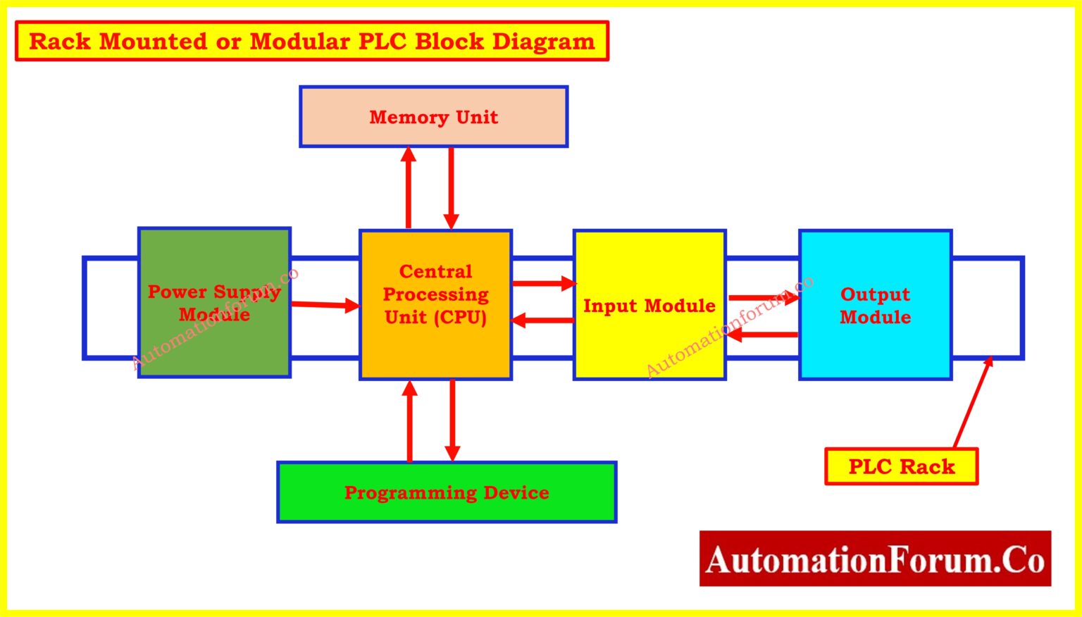 Understanding PLC Racks and Chassis: Types, Differences, and Purposes
