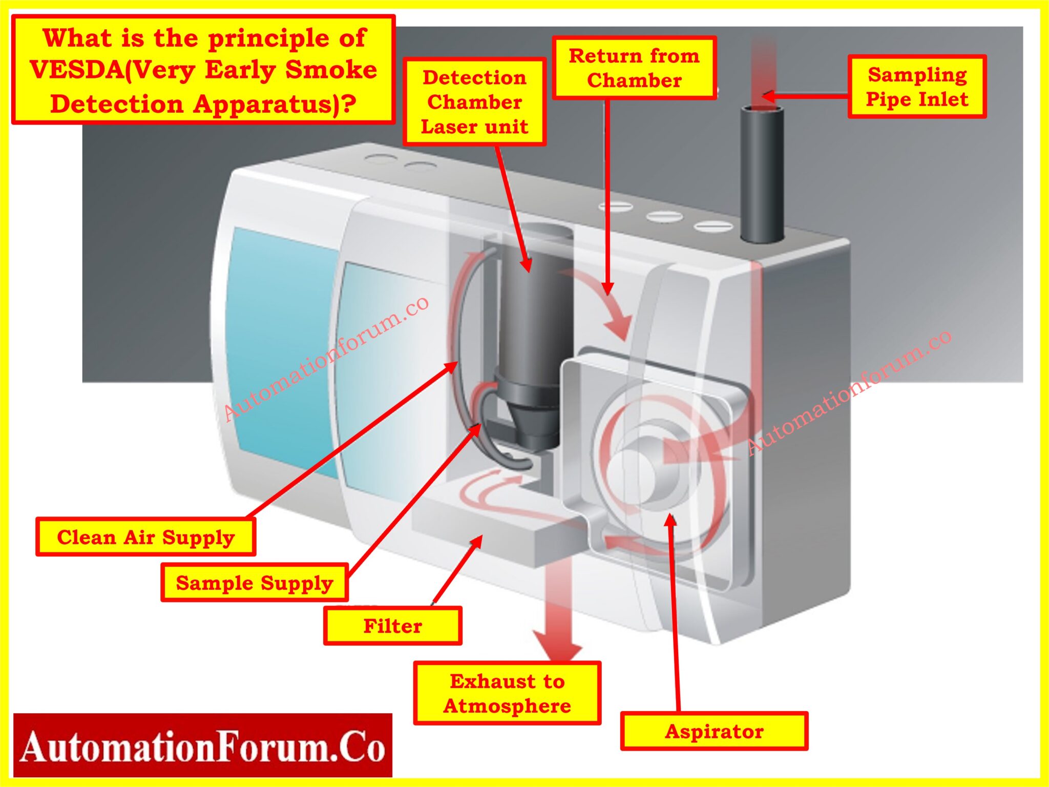 VESDA Smoke Detection: Advanced Fire Protection with Early Warning ...