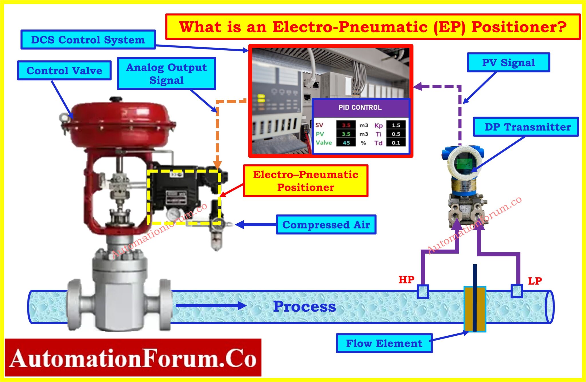 Why You Should Use Control Valve Positioners?
