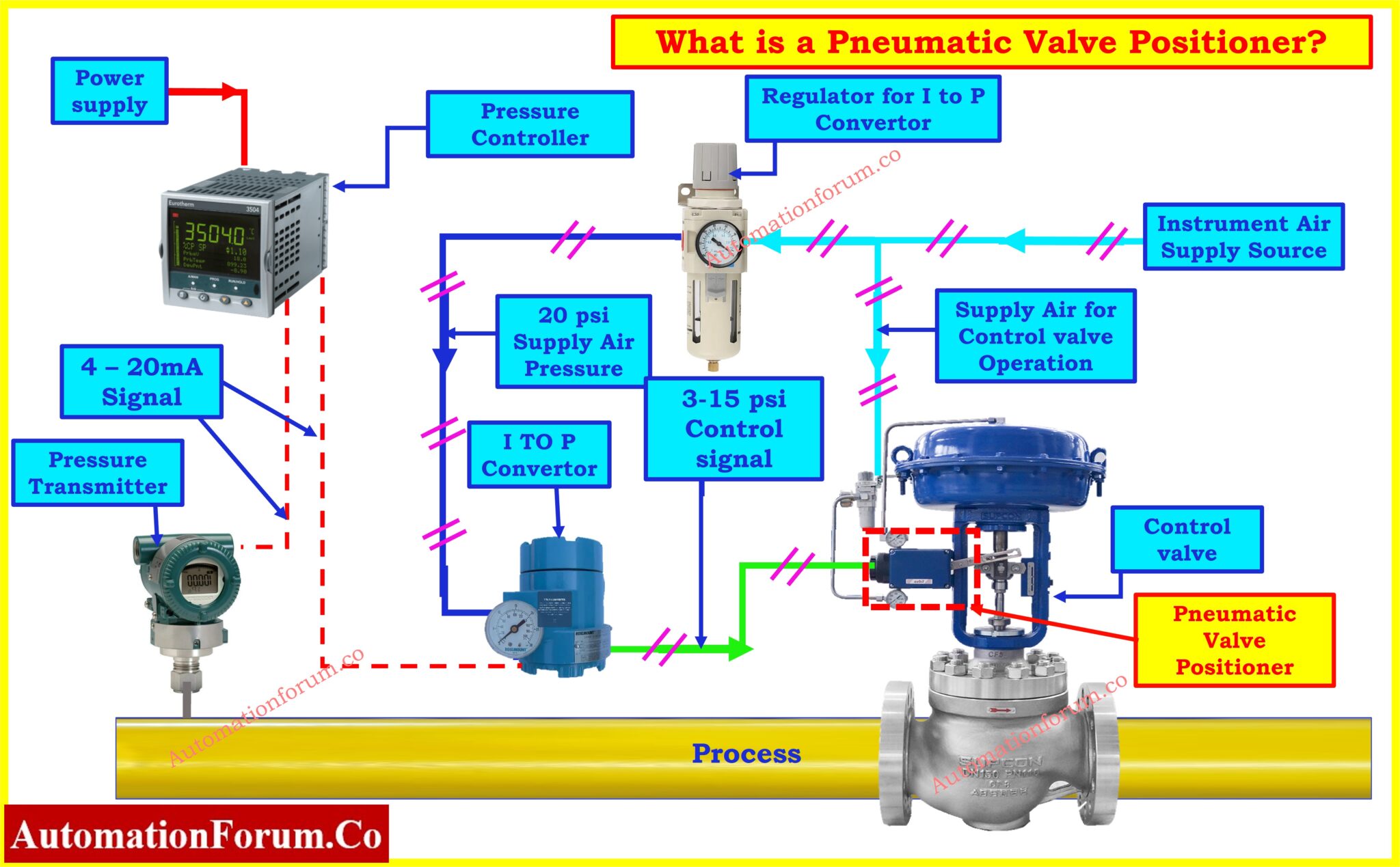 Why You Should Use Control Valve Positioners?
