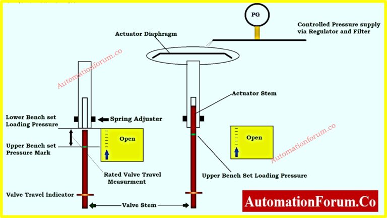 Why is Control Valve Actuator Bench Set Important