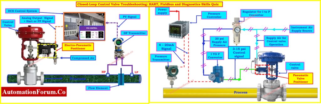 Closed-Loop Control Valve Troubleshooting HART Fieldbus and Diagnostics ...