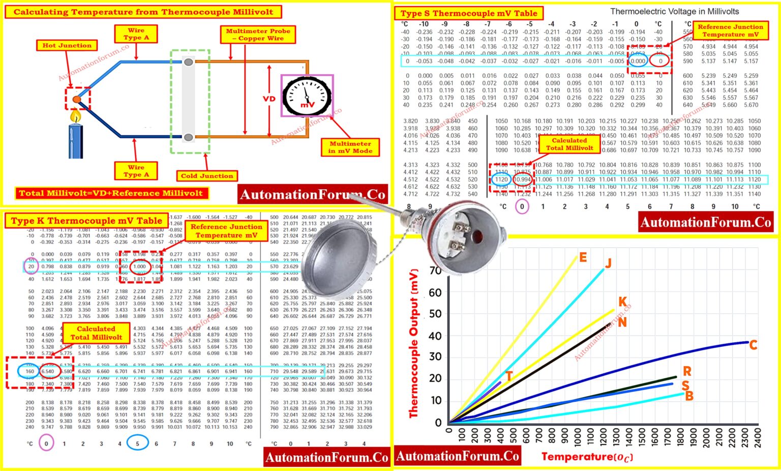 How to Convert Thermocouple Millivolts to Temperature