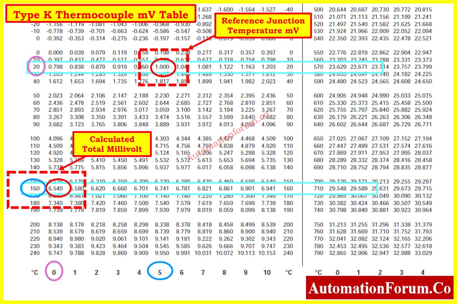 How to Convert Thermocouple Millivolts to Temperature