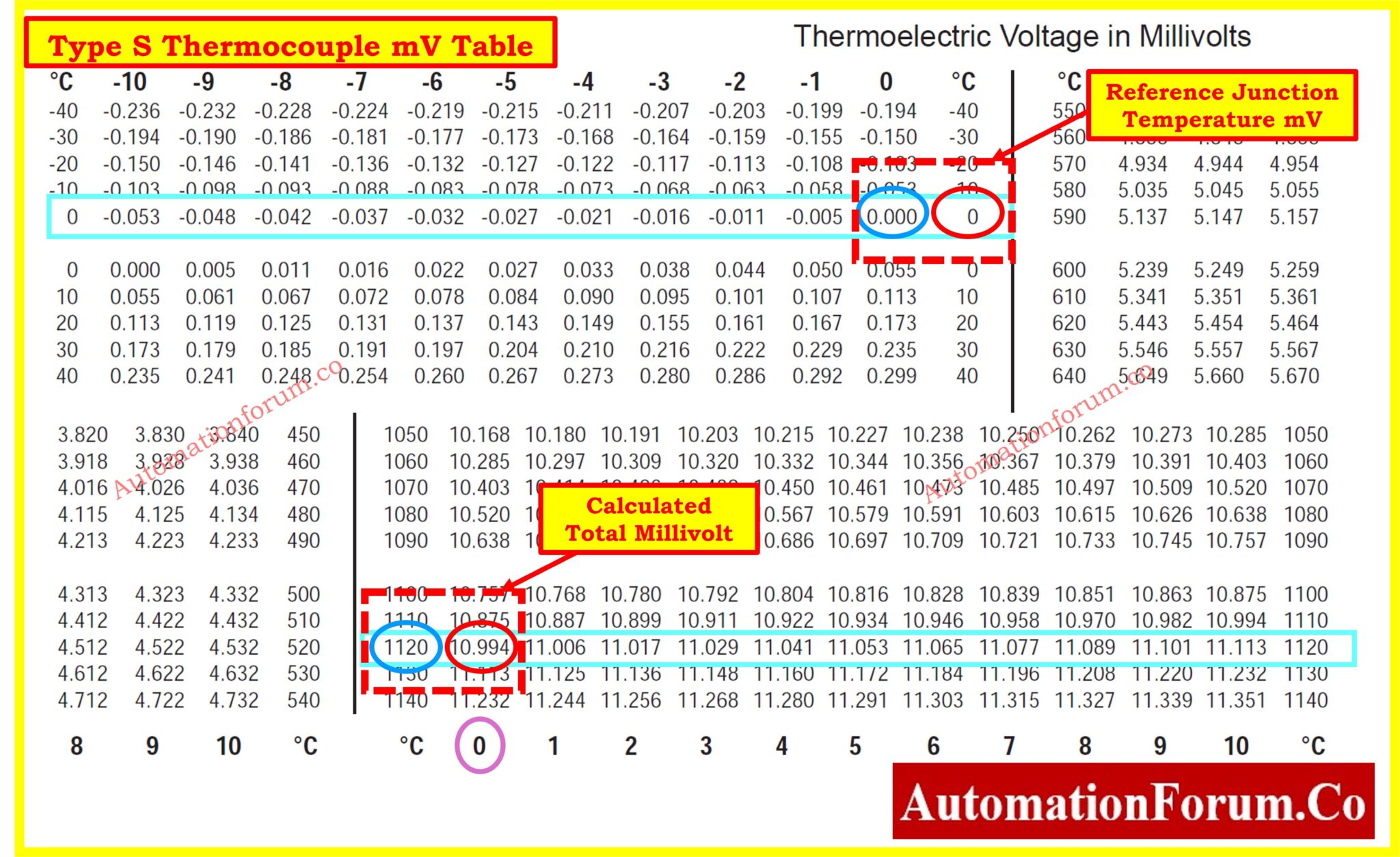 How to Convert Thermocouple Millivolts to Temperature