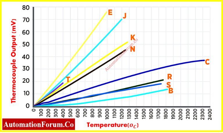 How to Convert Thermocouple Millivolts to Temperature